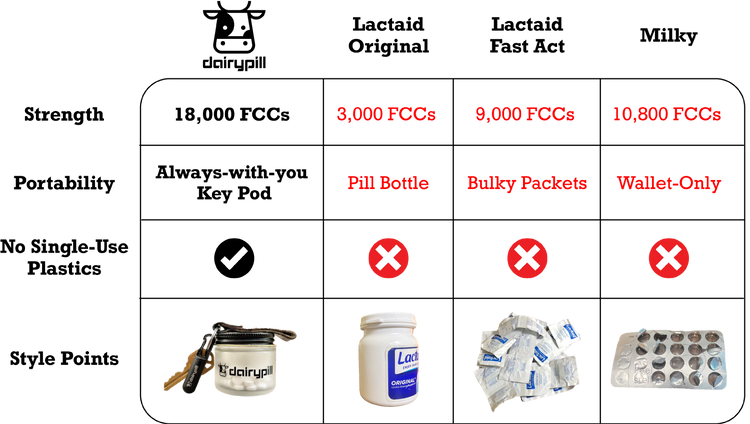 DairyPill: No-Gassy-Days Lactose Intolerance Kit